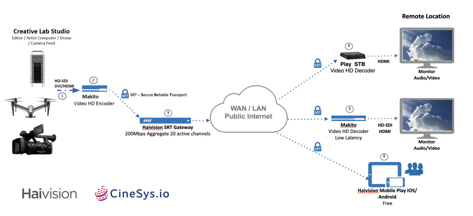 Remote Streaming - CineSys.io